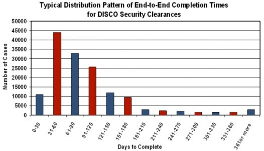How Long Does It Take To Get Security Clearance? (1Q FY10) - ClearanceJobs
