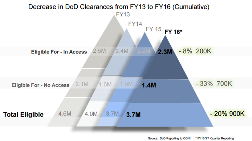 Security Clearance Process Changes - Goals Realigned to Reflect New ...