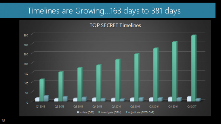 5 Reasons for the Current Clearance Backlog - March NISPPAC Update ...