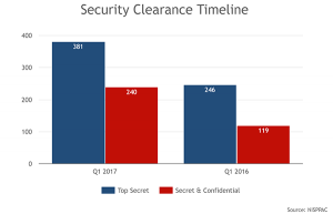 How Long Does it Take to Get a Security Clearance - Q1 2017 - ClearanceJobs