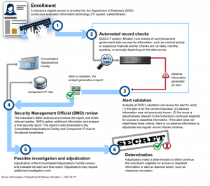 An Overview of the Department of Defense's Continuous Evaluation ...