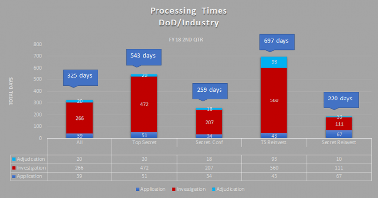 Security Clearance Processing Times Continue to Creep Upward ...