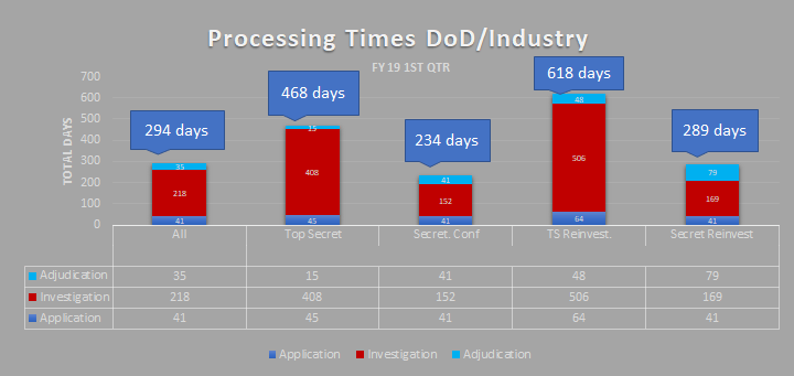 How Long Does It Take to Process a Security Clearance? Q1 2019 Update ...