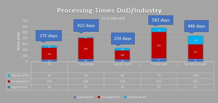 How Long Does it Take to Process a Security Clearance? Q2 2019 Update ...