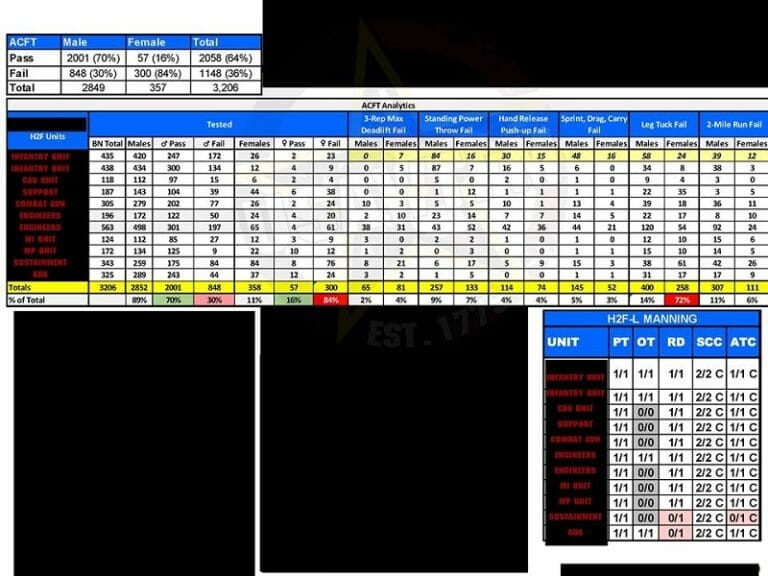 Army Combat Fitness Test Fiasco! Slides Reveal 84% of Women Failing ...