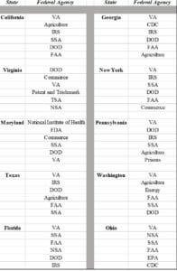 Where Most Federal Government Employees Work - ClearanceJobs
