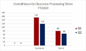 Overall Security Clearance Processing Times - Q2 FY 2020 - ClearanceJobs