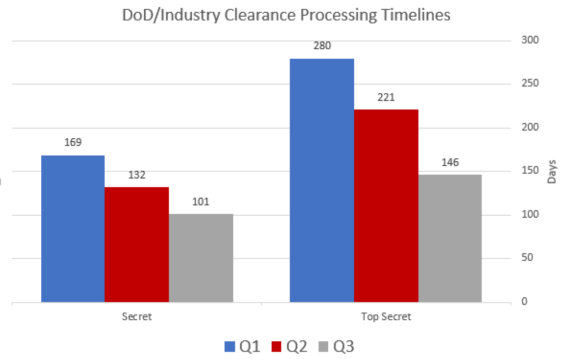 How Long Does It Take to Get a Security Clearance? - Q3 2020 ...