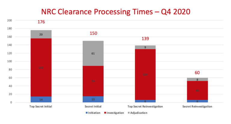 Nuclear Regulatory Commission Security Clearance Processing Times - Q4 ...