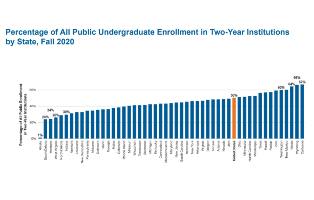 The Value of a Two-Year Degree Is Increasing - ClearanceJobs