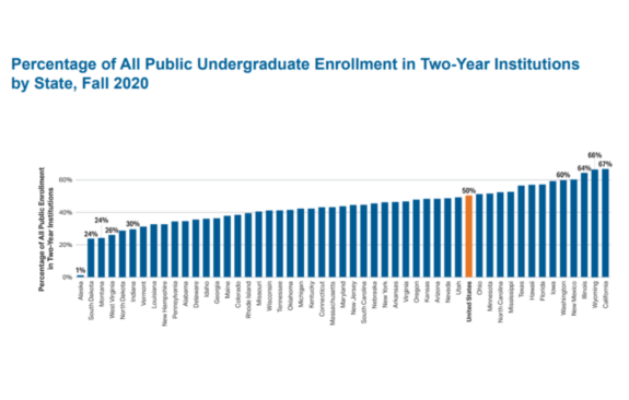 The Value of a Two-Year Degree Is Increasing - ClearanceJobs