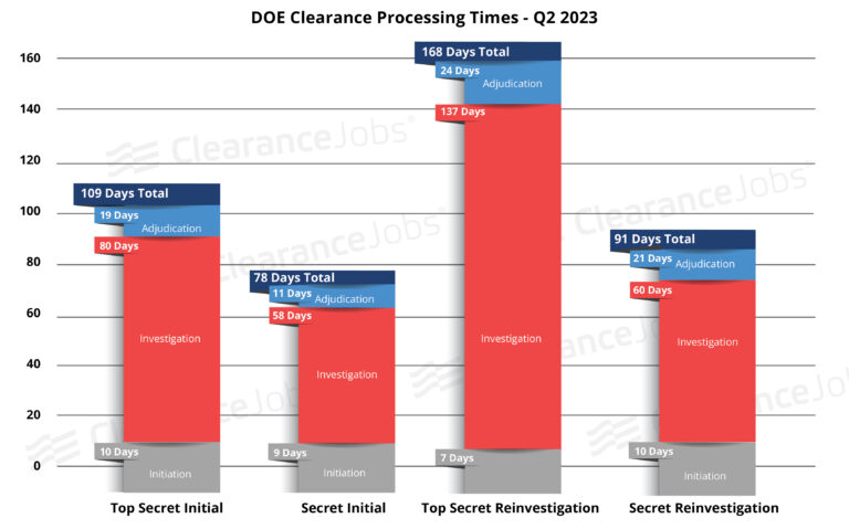 Department of Energy Reports Processing Times for Security Clearances ...