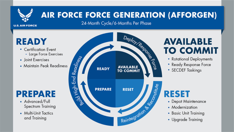 Breaking Ground: Air Force Embraces New AFFORGEN Deployment Cycle After ...
