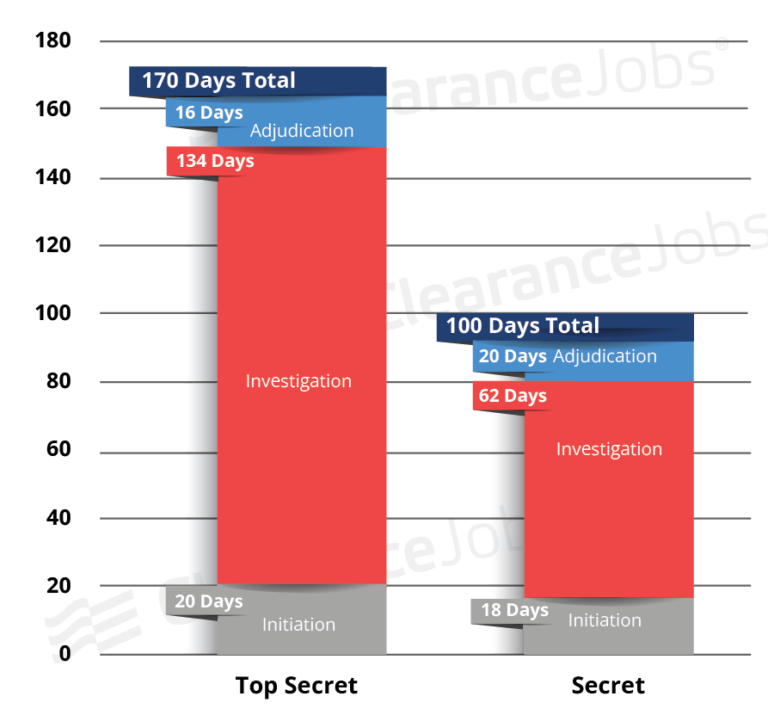 Uptick in Security Clearance Processing Times and Inventory for FY 2023 ...