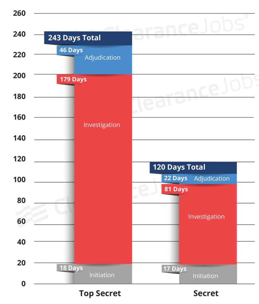 How Long Does it Take Take to Get a Security Clearance - Q2 2024 Update ...