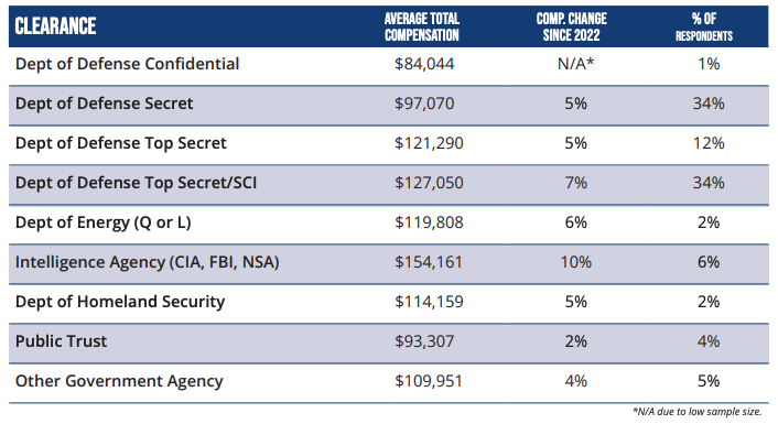Why a Top Secret Clearance Can Boost Your Salary Big Time - ClearanceJobs
