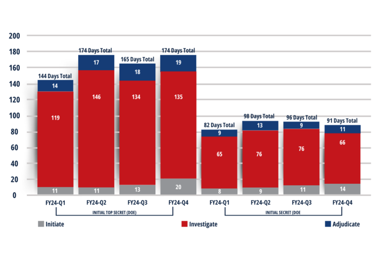 DOE Clearance Processing Times FY24: How Long It Takes to Secure Top ...