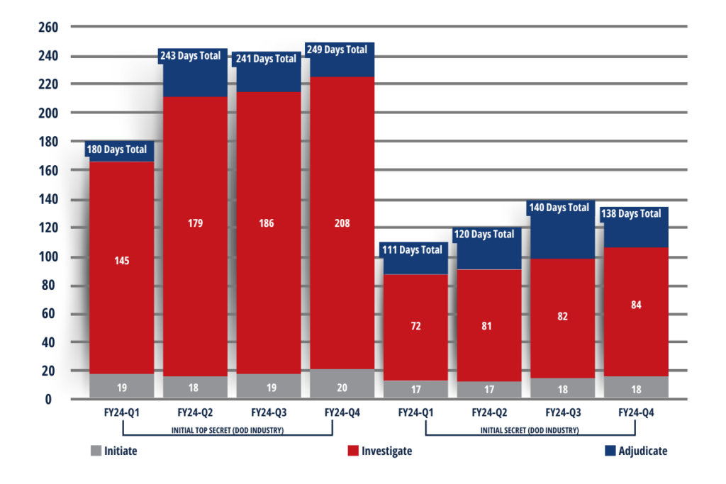 How Long Does It Take to Get a Security Clearance? Times Go Up In 2024 ...