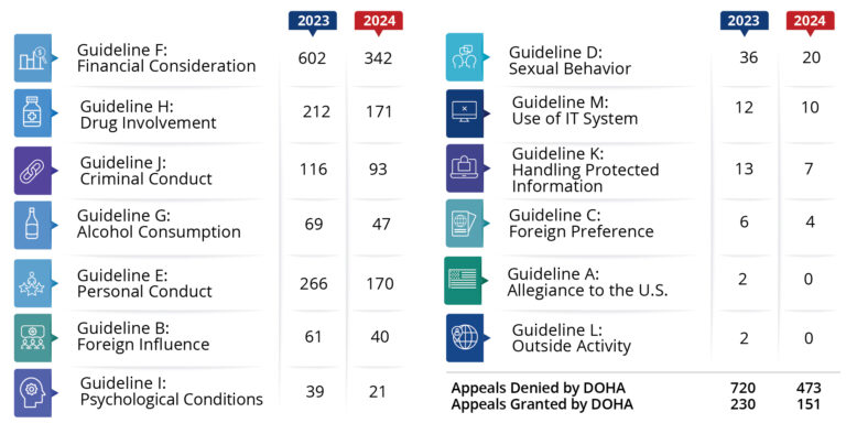 Top Reasons Security Clearances Were Denied and Revoked in 2024 ...